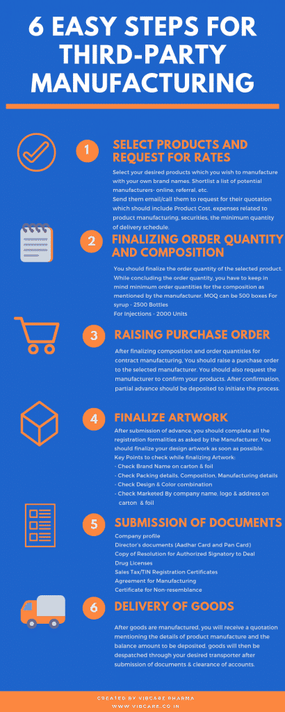 Third Party Pharma Manufacturing - 6 Easy Steps - Vibcare Pharma