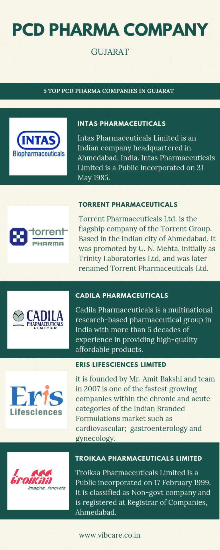 PCD Pharma Companies in Gujarat - Vibcare Pharma