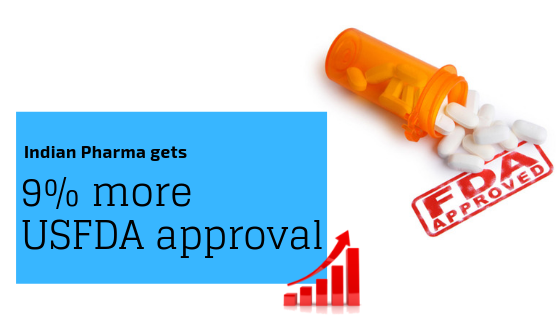 Indian Pharma gets 9% more USFDA approval - Vibcare Pharma